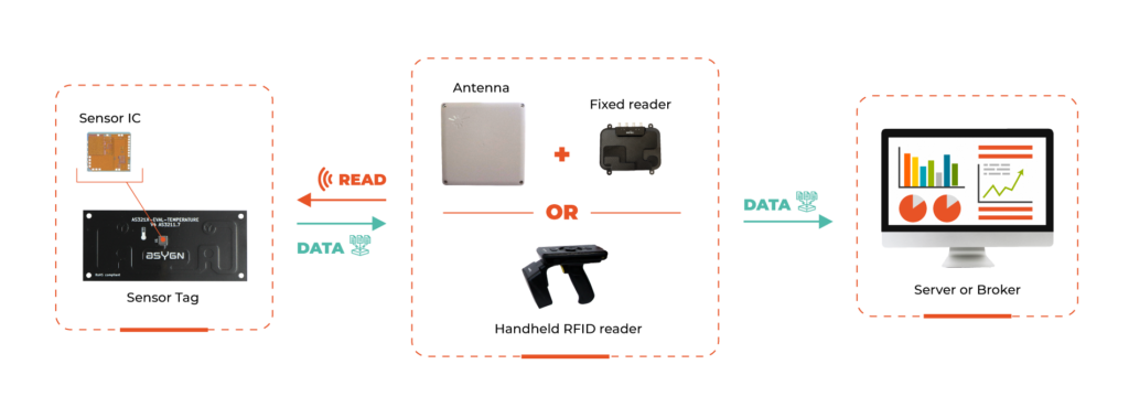 RFID Applications – ASYGN