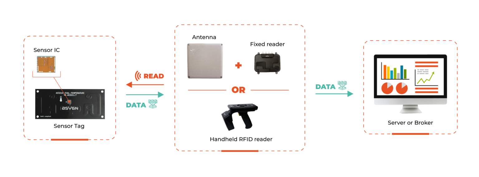 RFID Applications – ASYGN